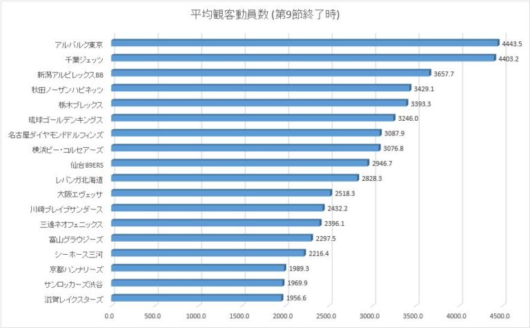 Bリーグ 2016-17 チーム別観客動員数 ランキング (第9節終了時点) | アメフトおじさん.com